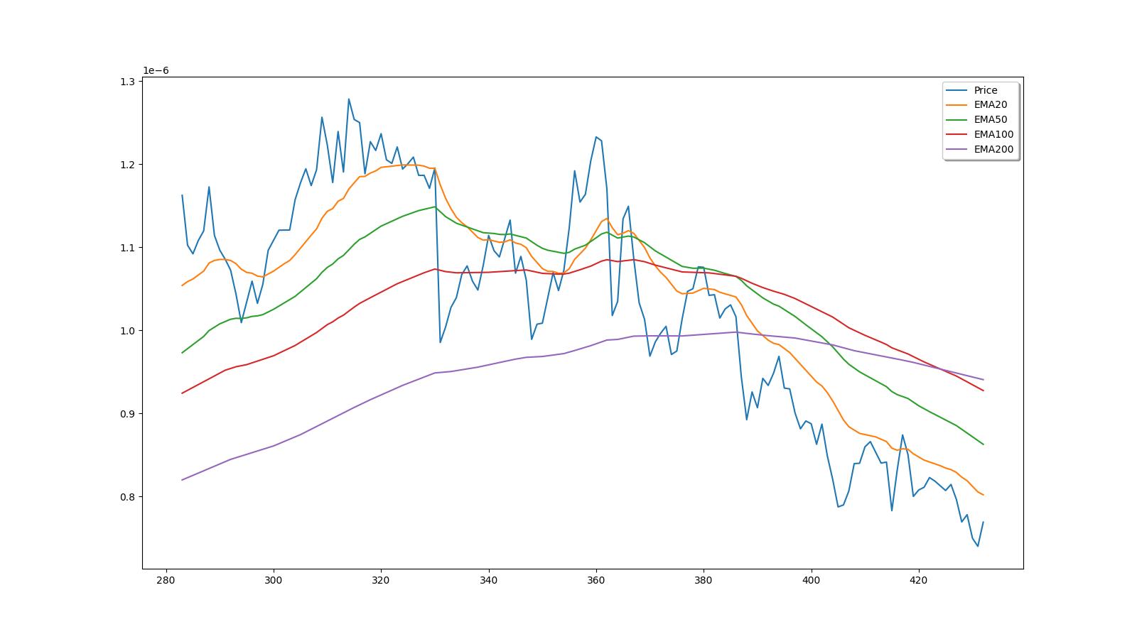 RocketFi Exponential Moving Averages