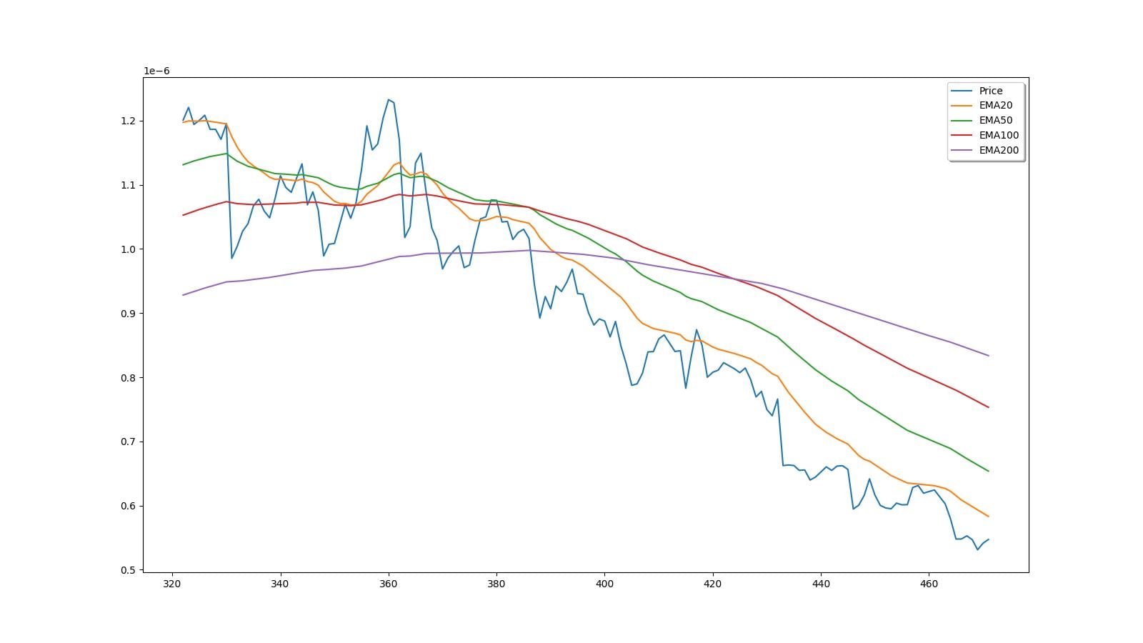 RocketFi Exponential Moving Averages