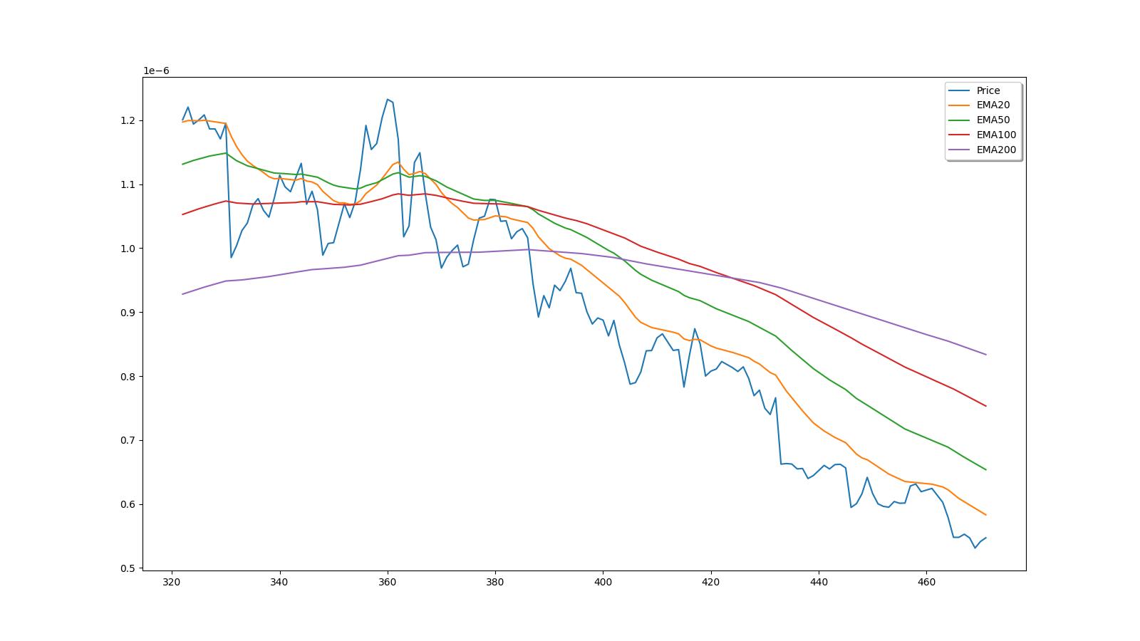 RocketFi Exponential Moving Averages