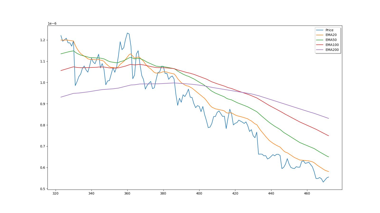 RocketFi Exponential Moving Averages
