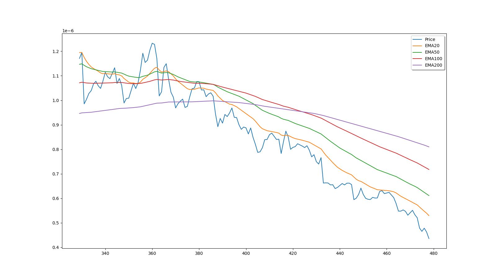 RocketFi Exponential Moving Averages