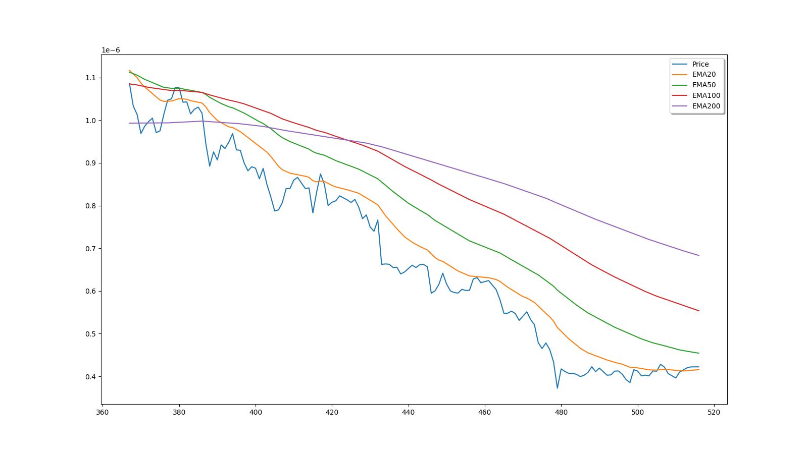 RocketFi Exponential Moving Averages