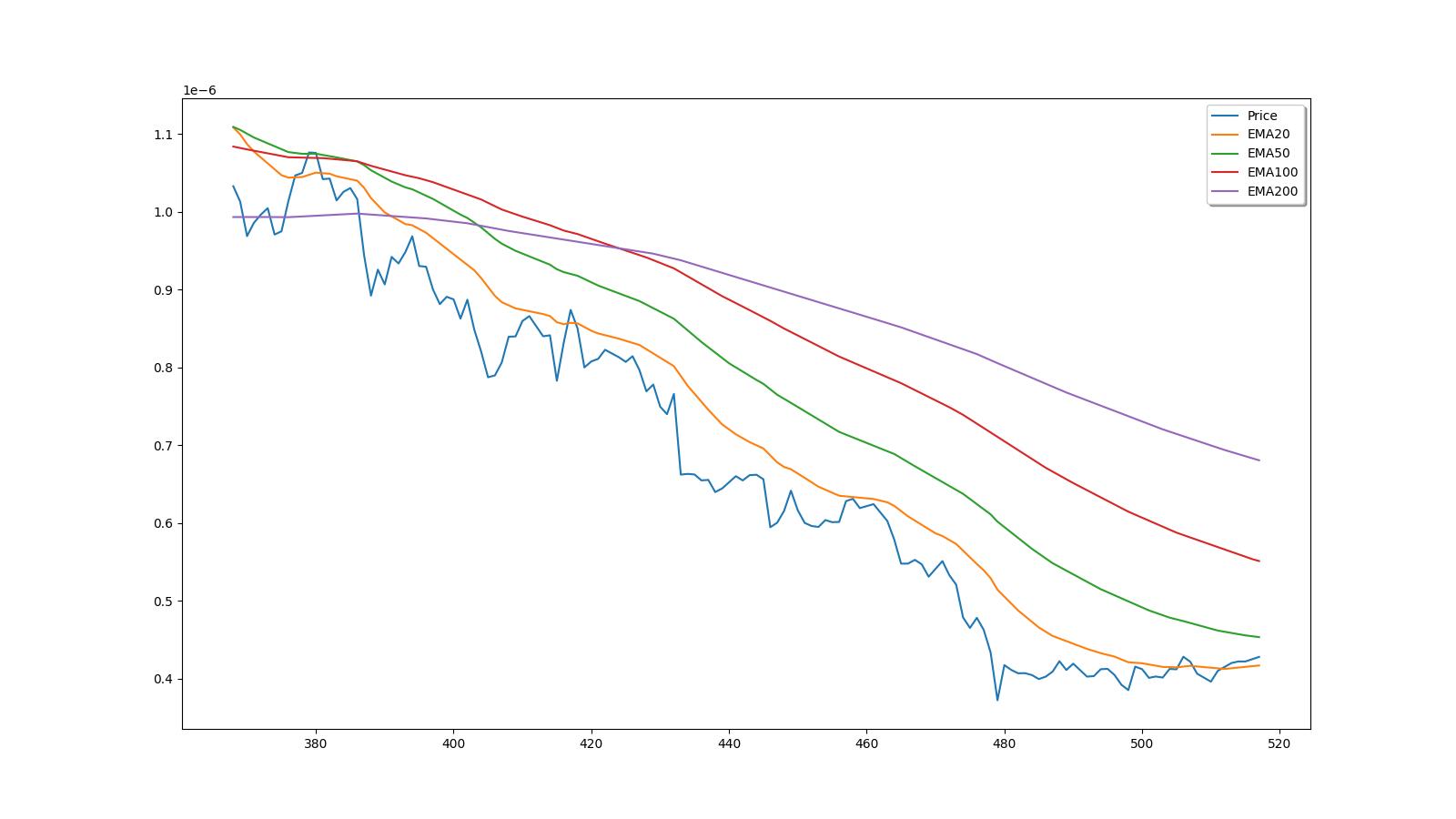 RocketFi Exponential Moving Averages