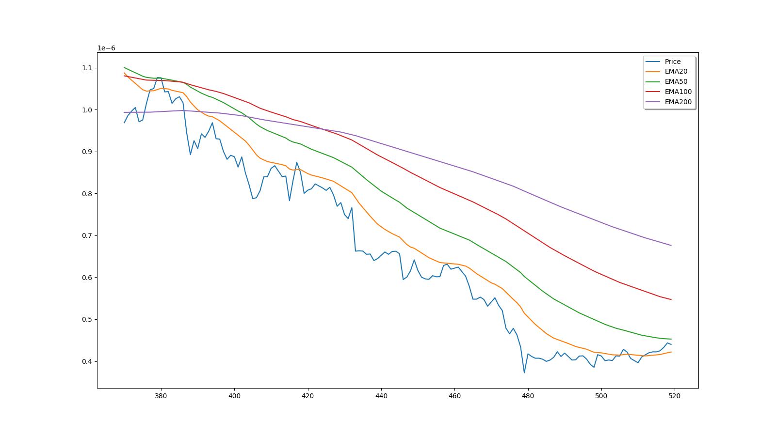 RocketFi Exponential Moving Averages