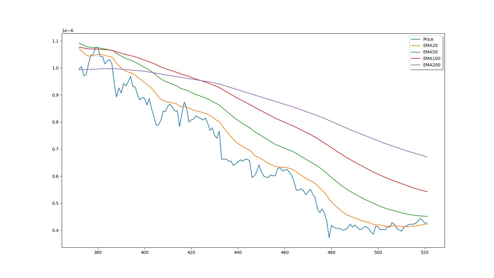 RocketFi Exponential Moving Averages