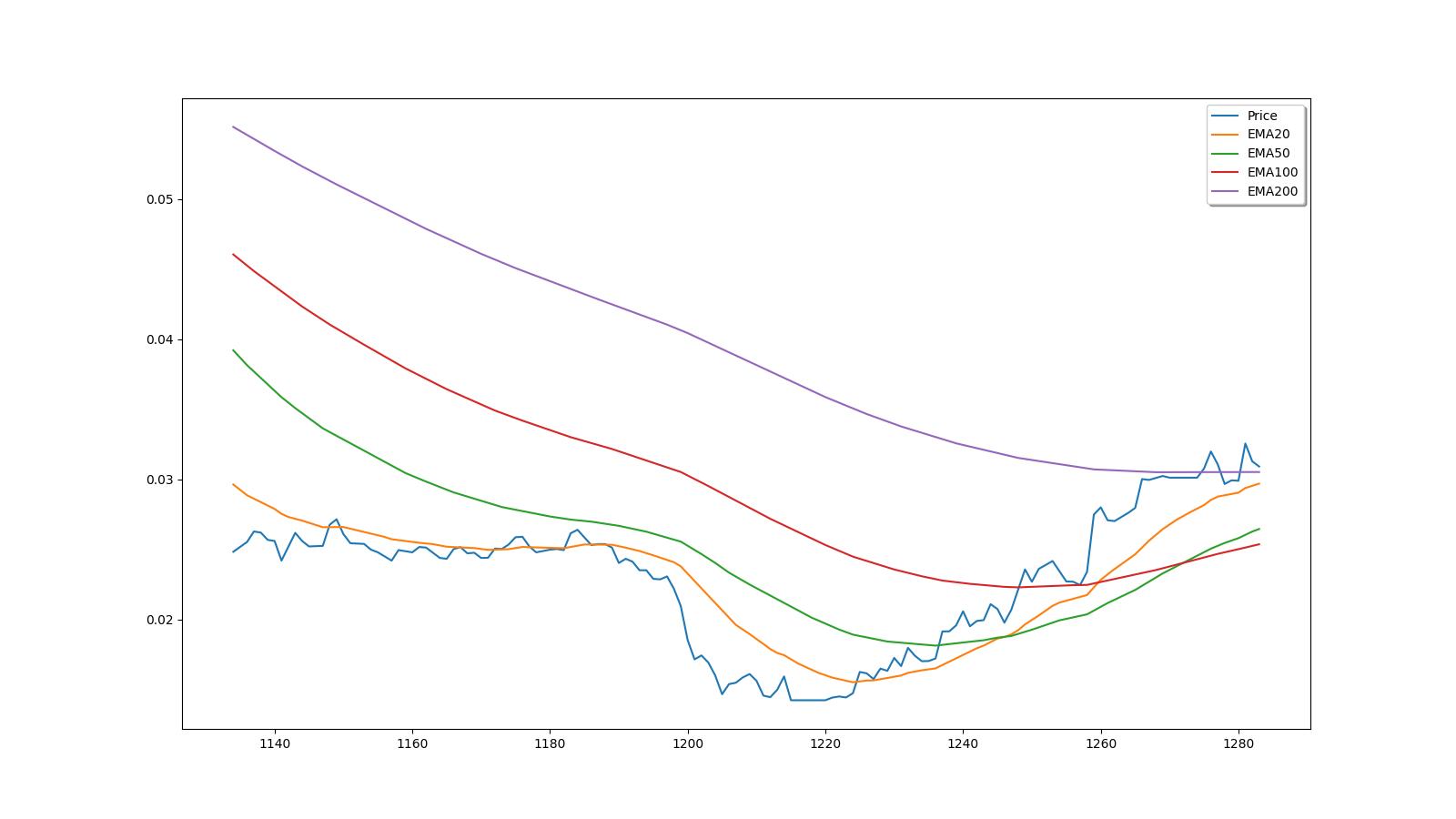 RocketX exchange Exponential Moving Averages