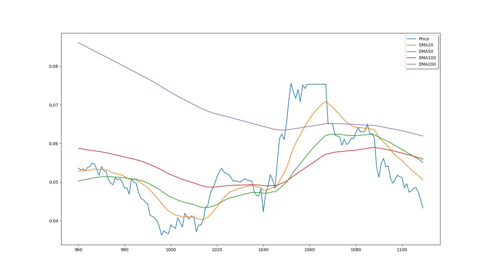 RocketX exchange Exponential Moving Averages