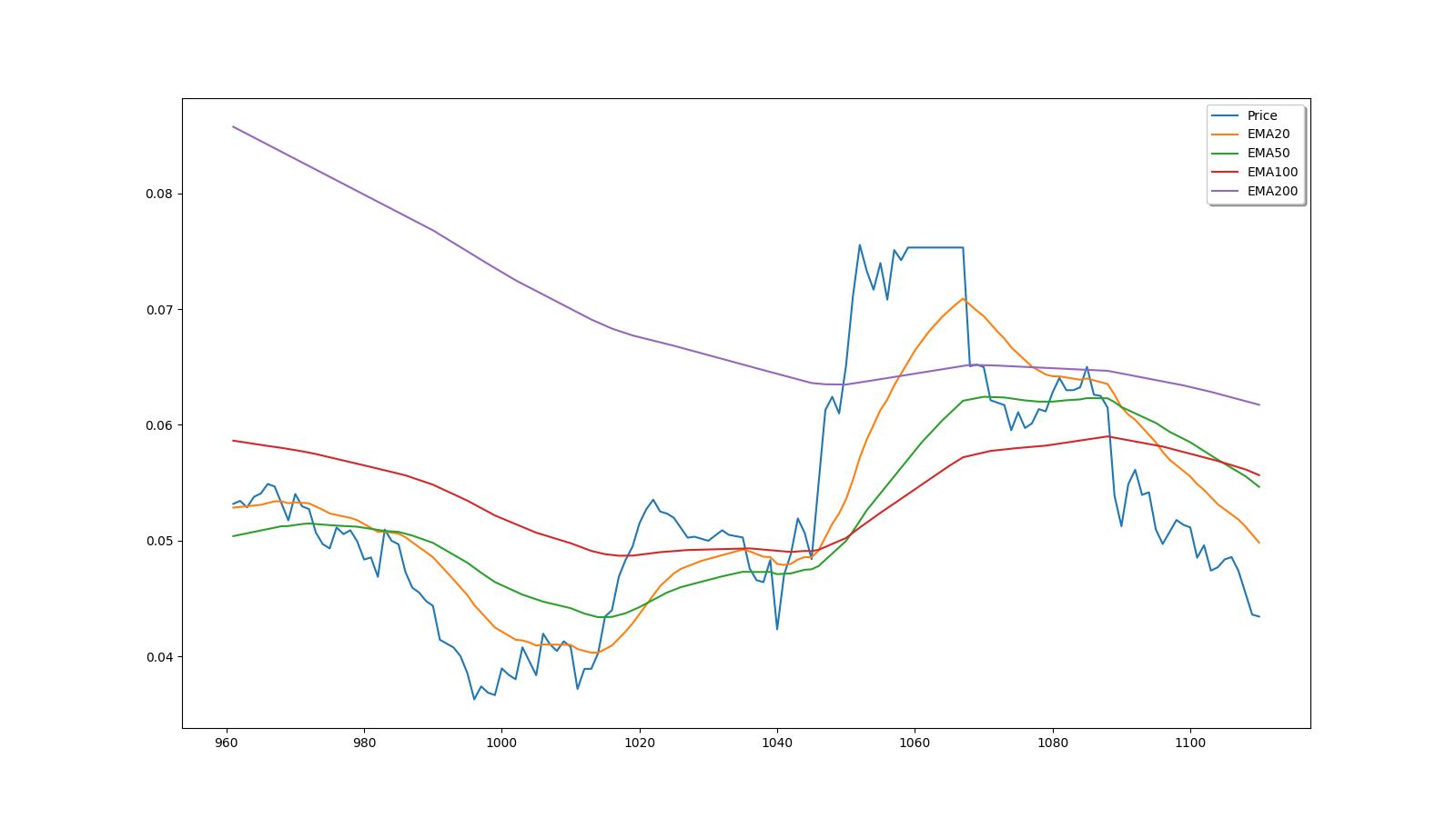RocketX exchange Exponential Moving Averages