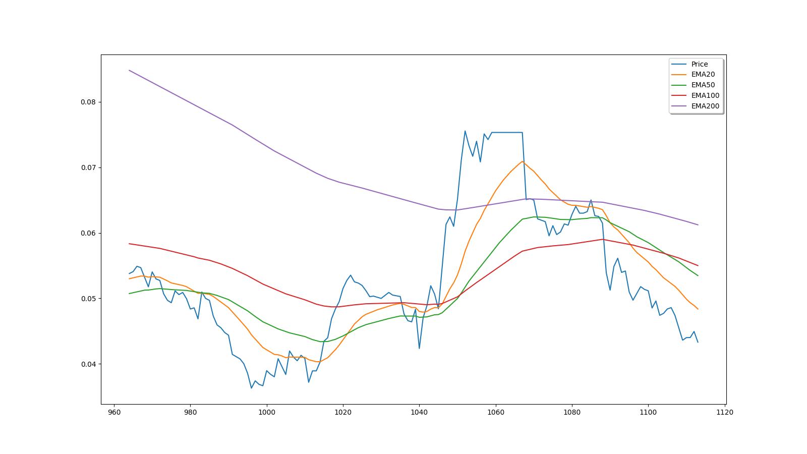 RocketX exchange Exponential Moving Averages