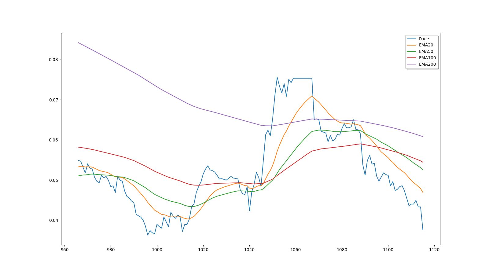 RocketX exchange Exponential Moving Averages