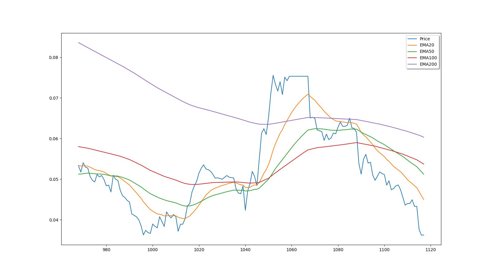 RocketX exchange Exponential Moving Averages