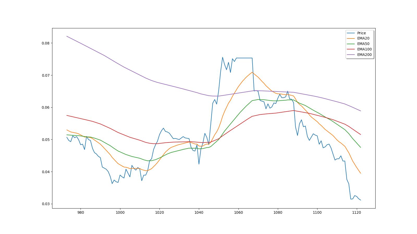 RocketX exchange Exponential Moving Averages