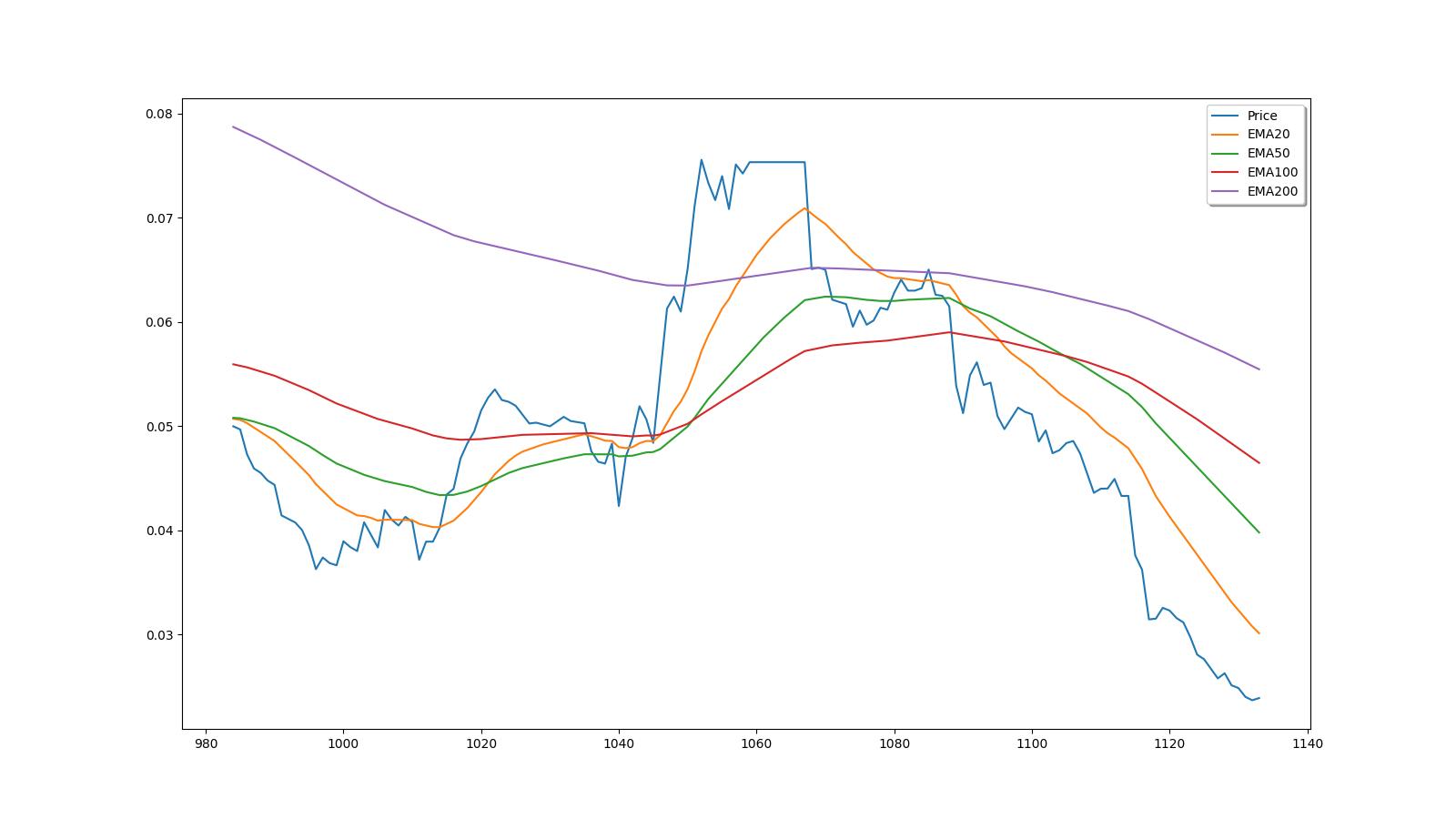RocketX exchange Exponential Moving Averages