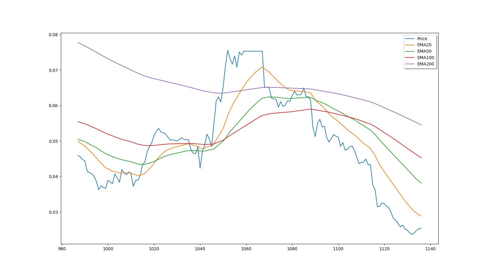 RocketX exchange Exponential Moving Averages