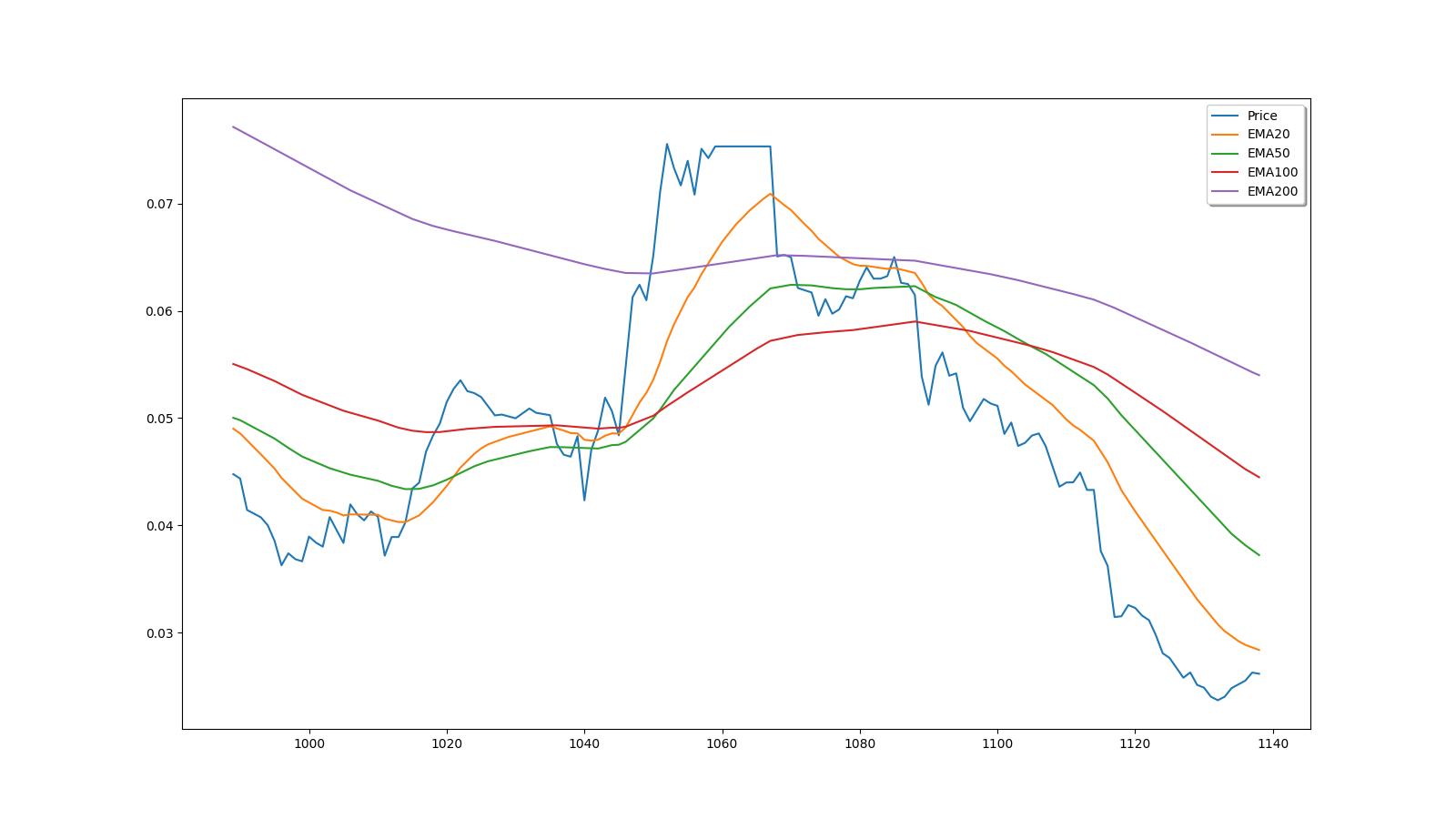 RocketX exchange Exponential Moving Averages