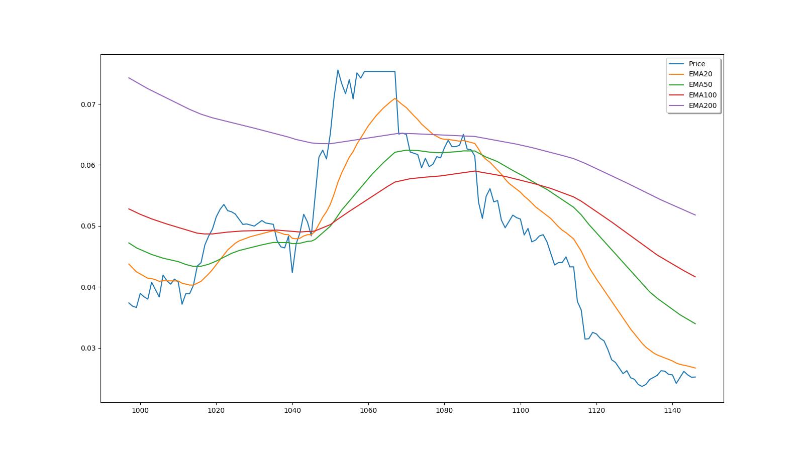 RocketX exchange Exponential Moving Averages