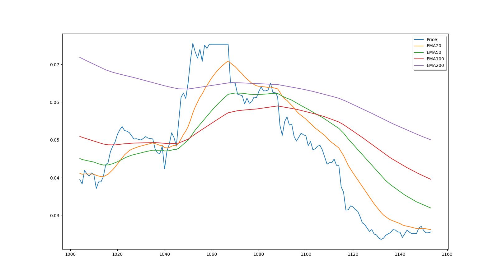 RocketX exchange Exponential Moving Averages