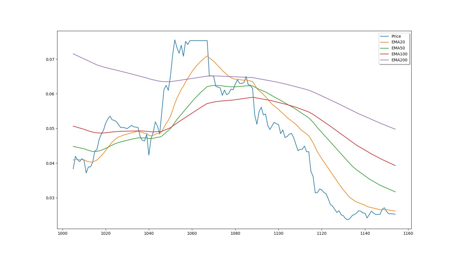 RocketX exchange Exponential Moving Averages