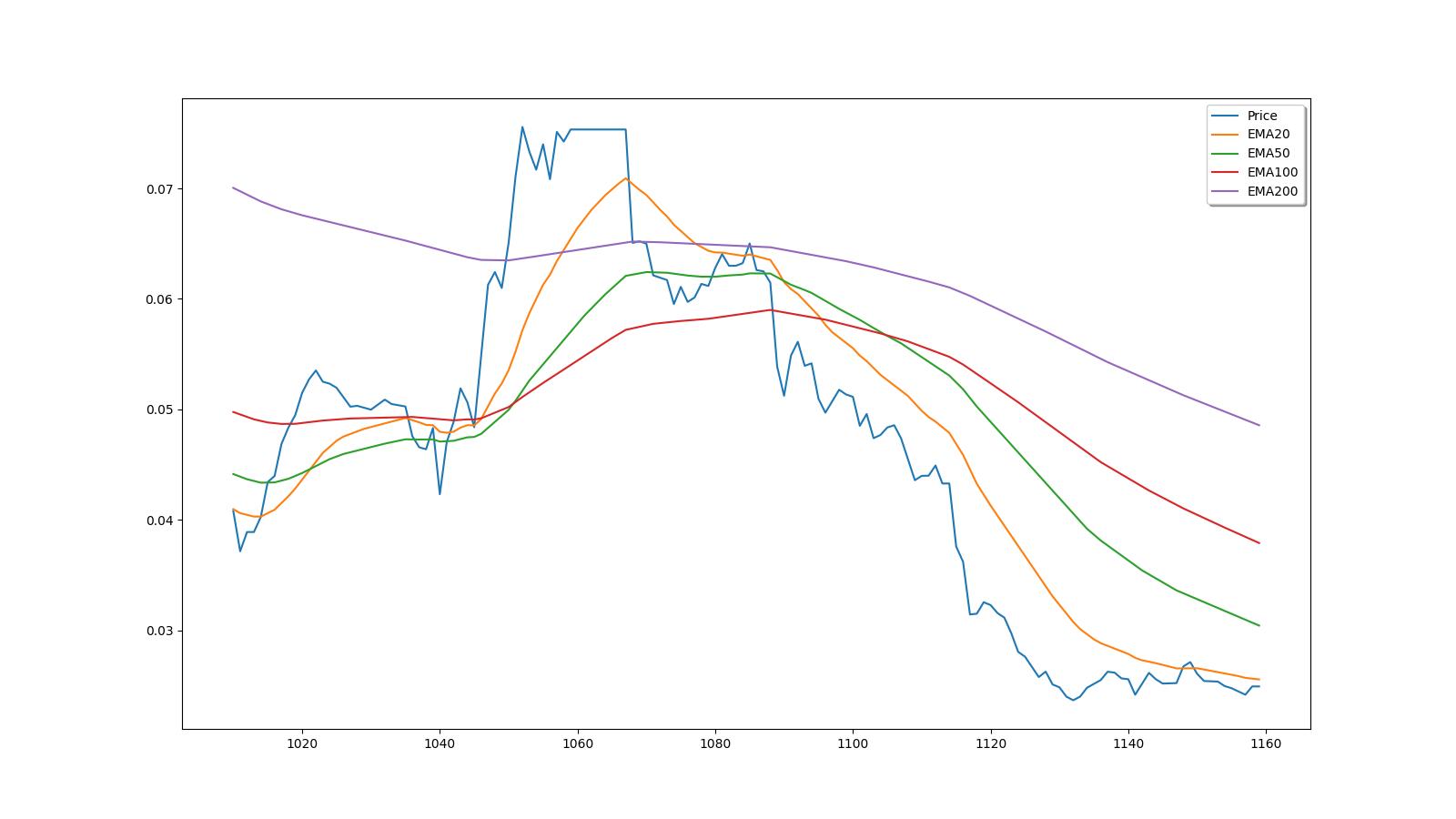 RocketX exchange Exponential Moving Averages