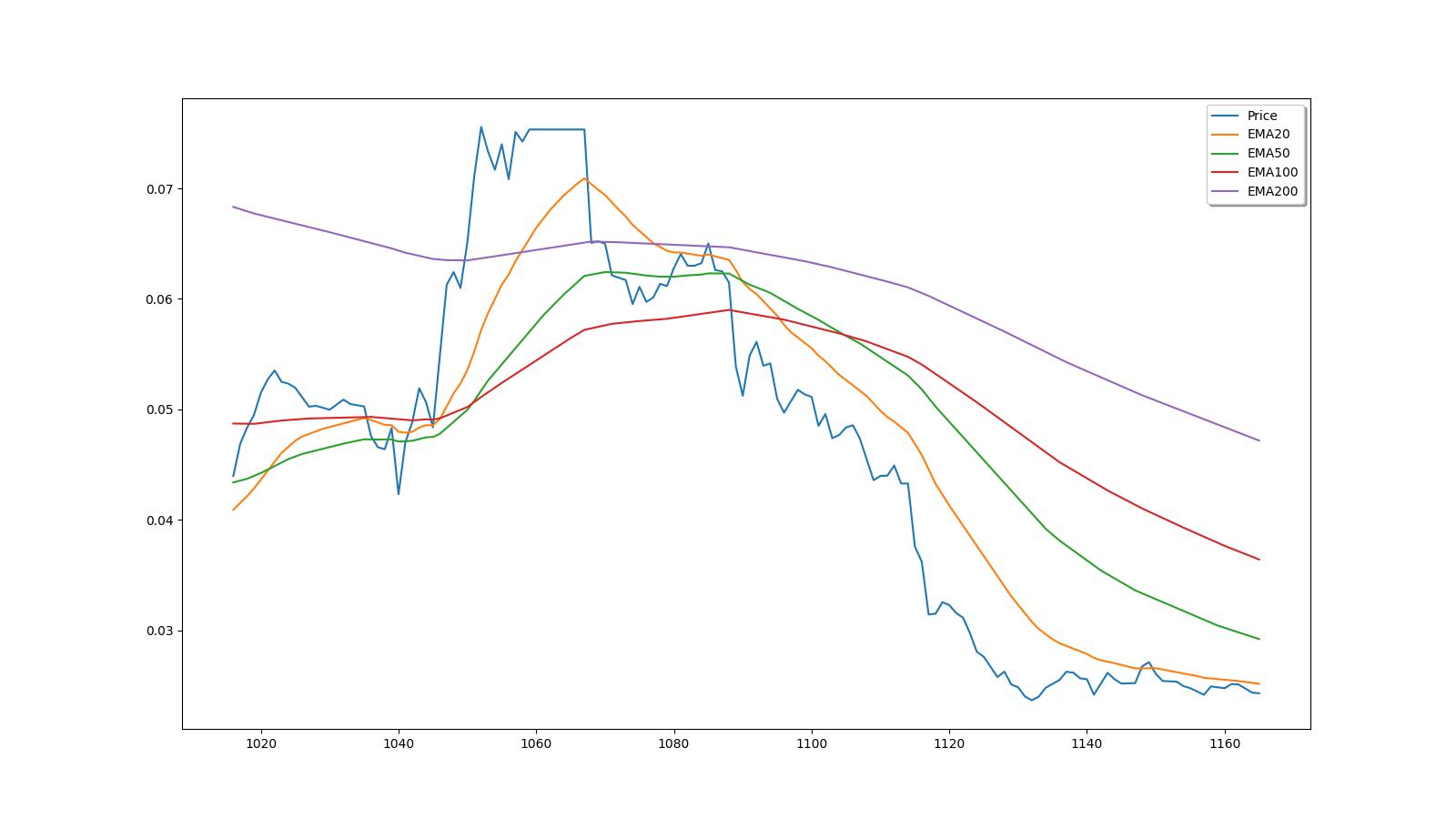 RocketX exchange Exponential Moving Averages