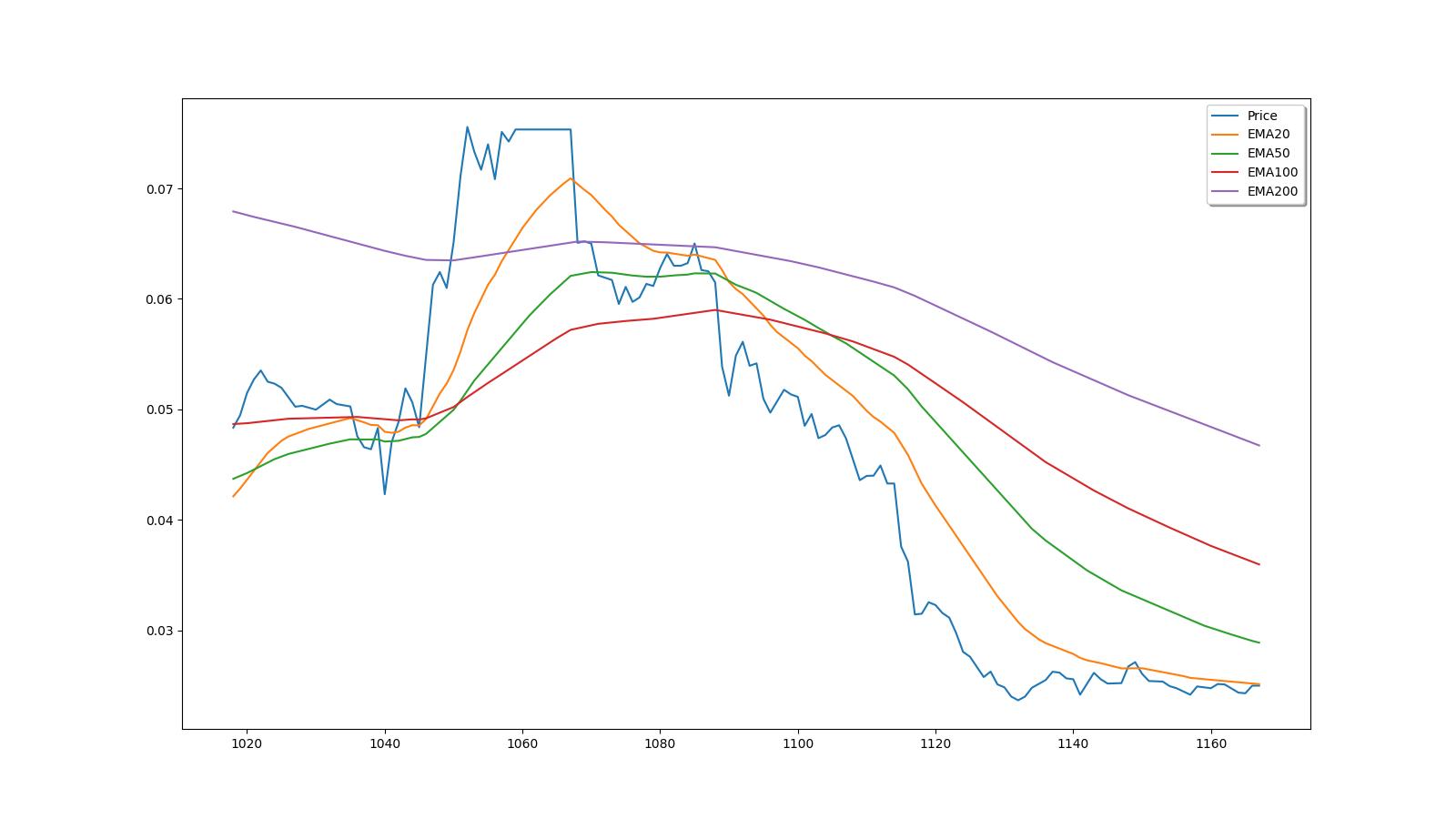 RocketX exchange Exponential Moving Averages
