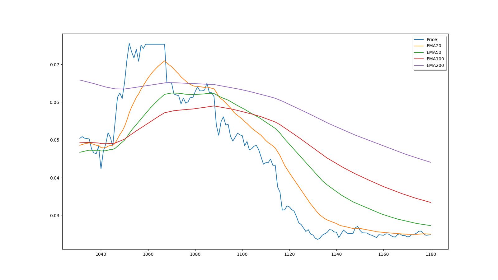 RocketX exchange Exponential Moving Averages