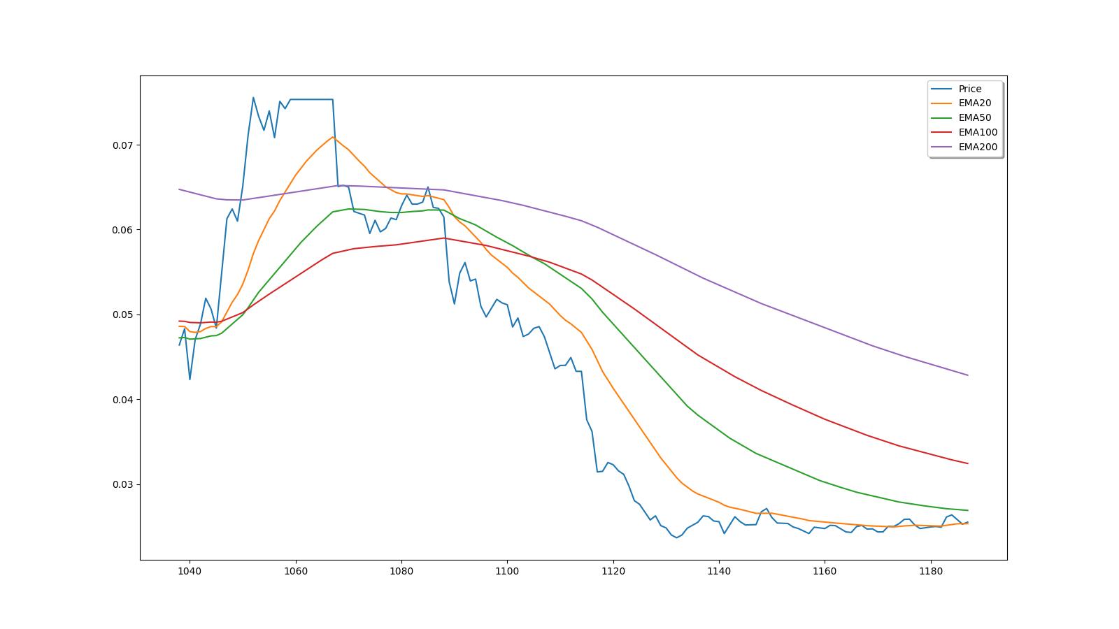 RocketX exchange Exponential Moving Averages