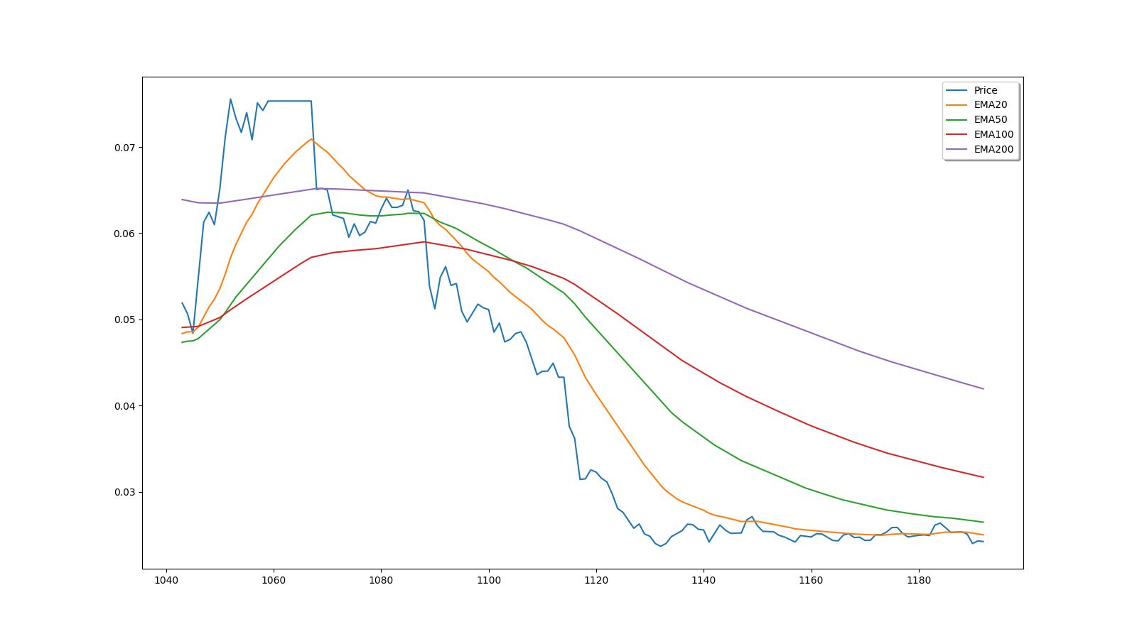 RocketX exchange Exponential Moving Averages