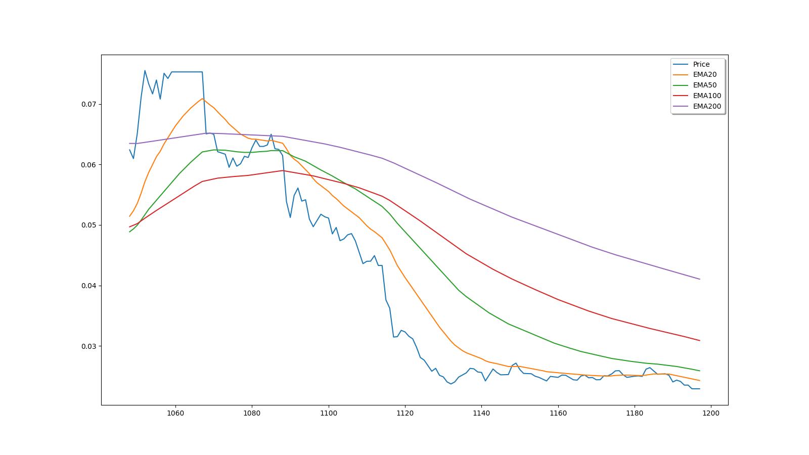 RocketX exchange Exponential Moving Averages