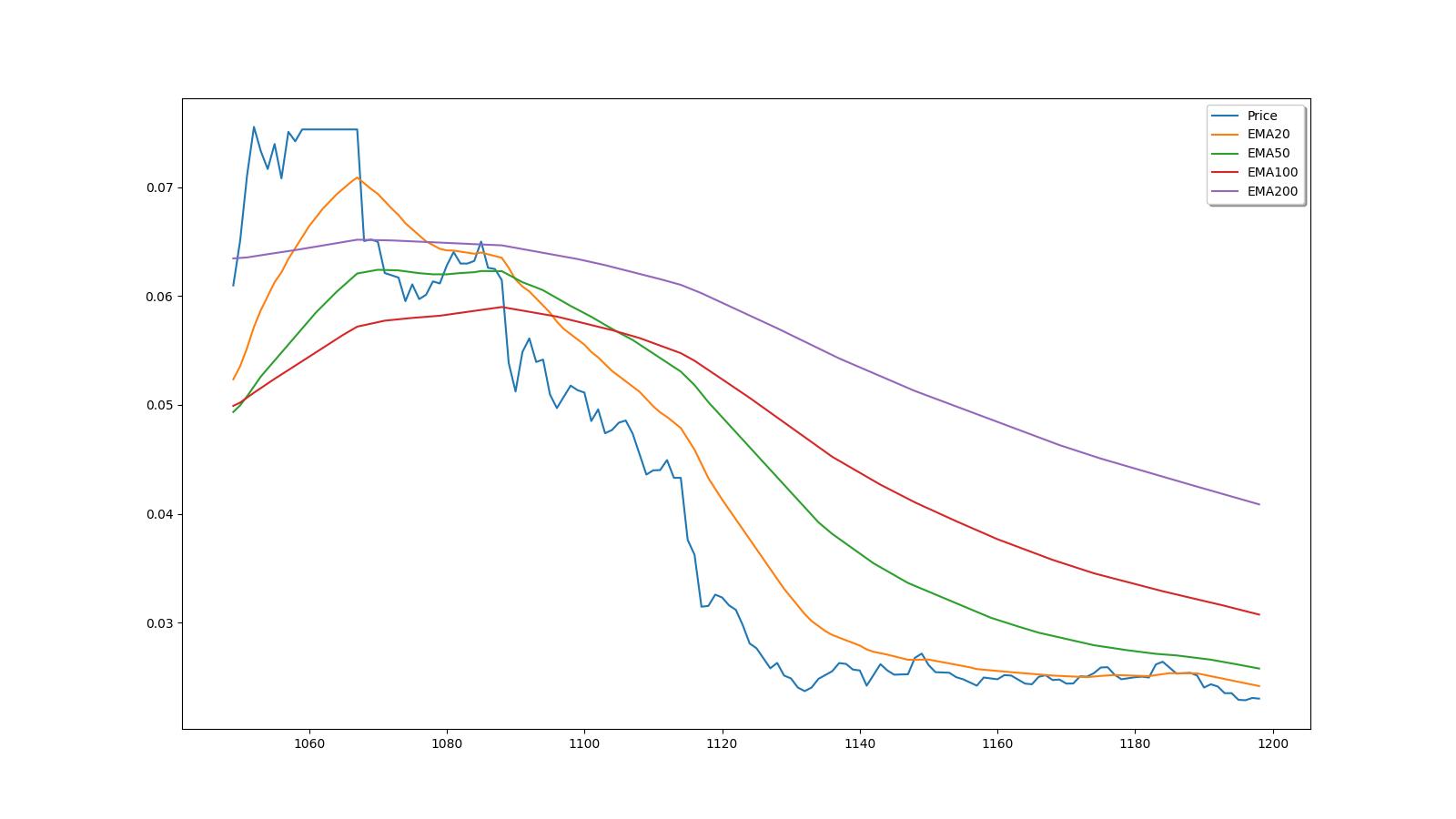 RocketX exchange Exponential Moving Averages