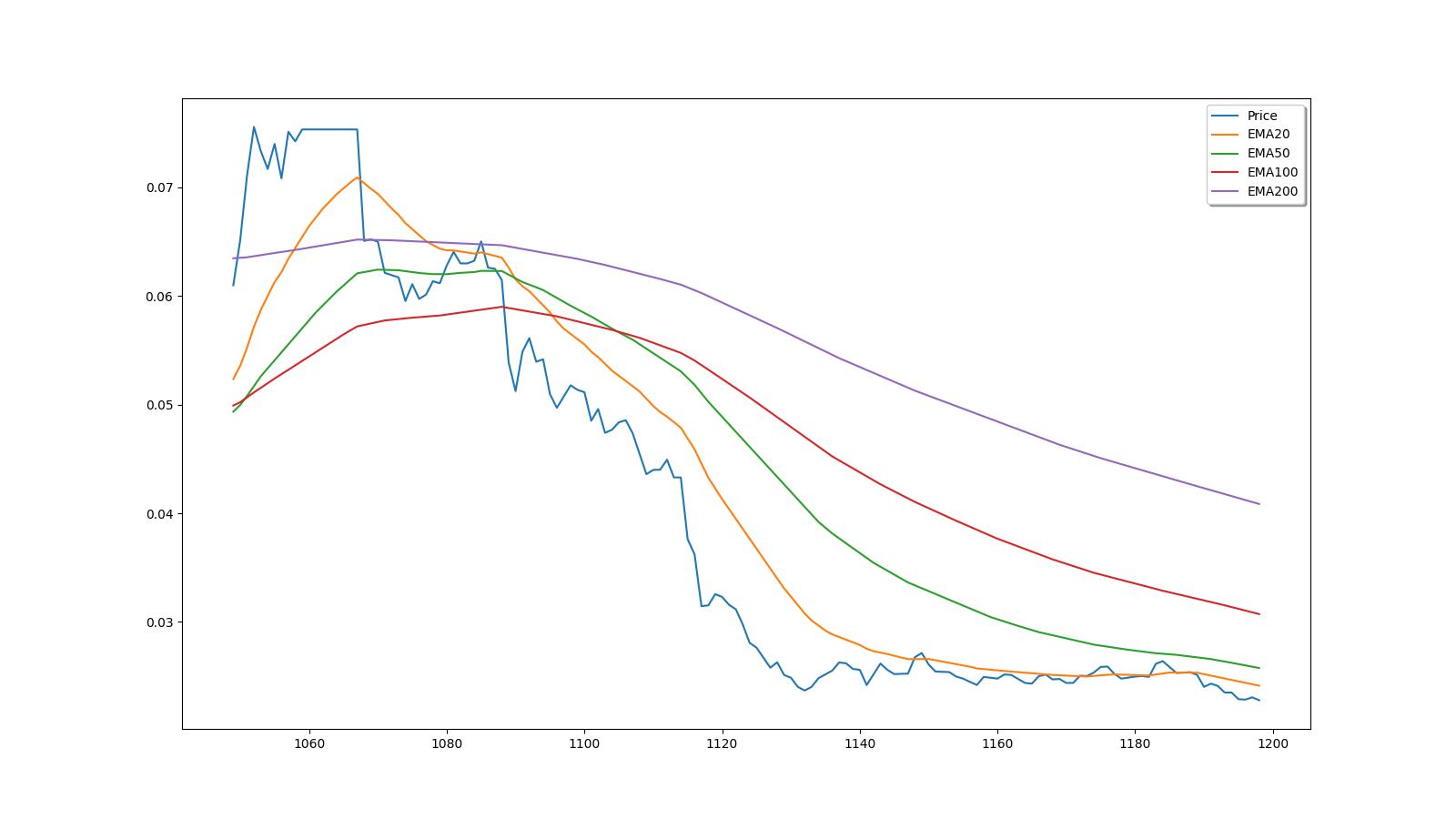 RocketX exchange Exponential Moving Averages