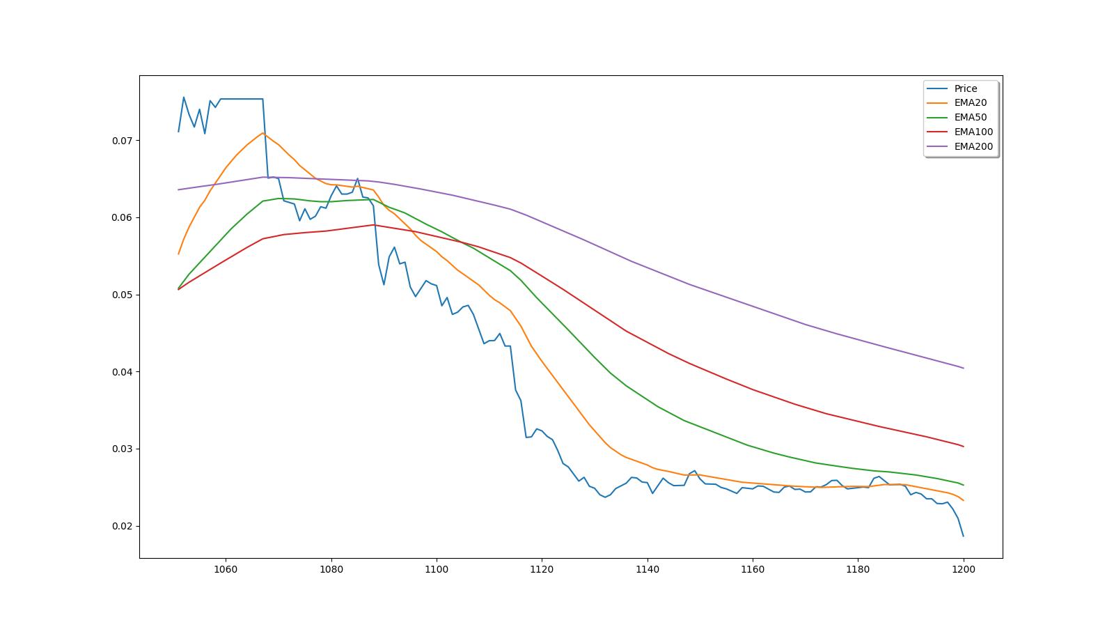 RocketX exchange Exponential Moving Averages