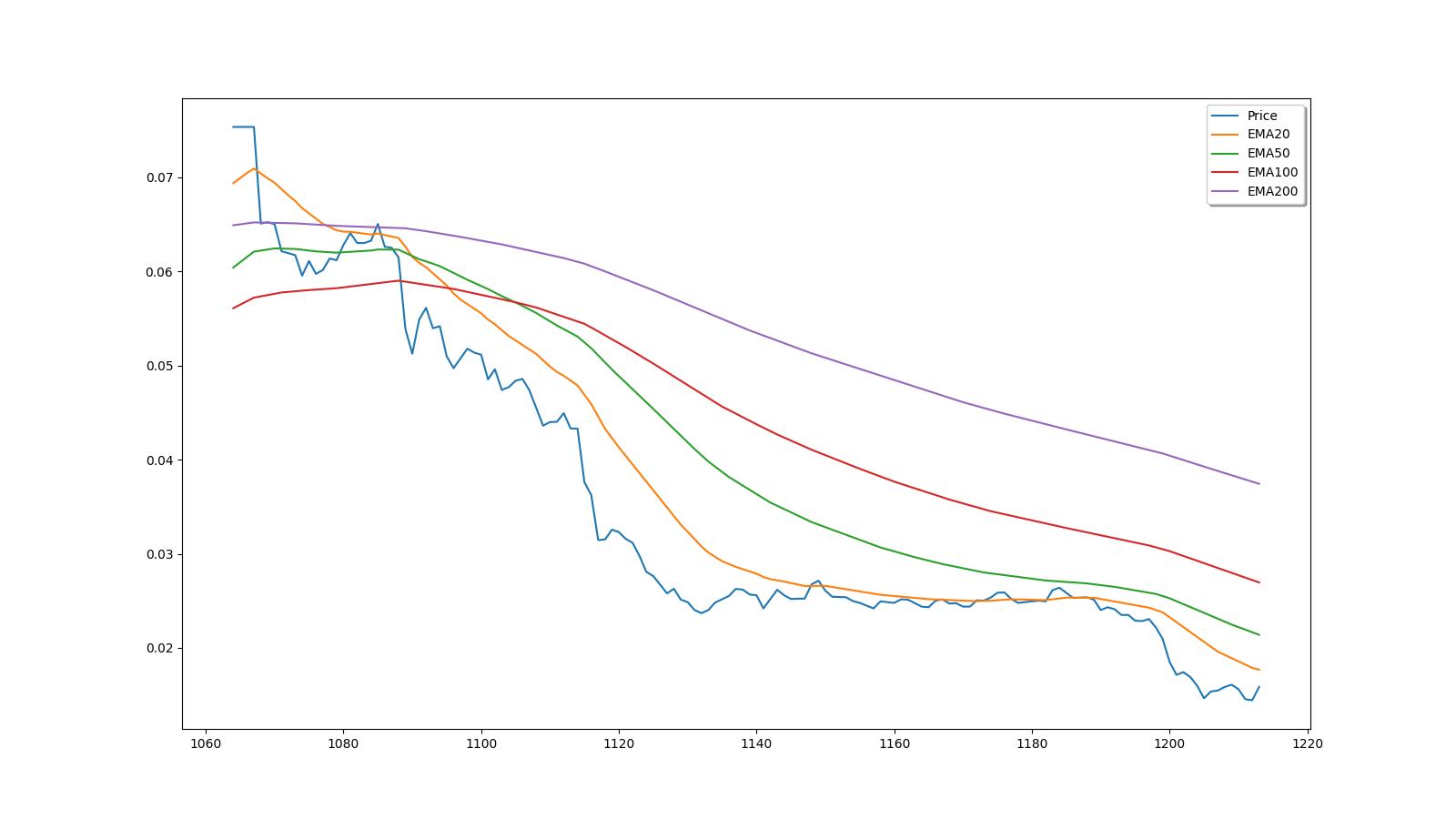 RocketX exchange Exponential Moving Averages
