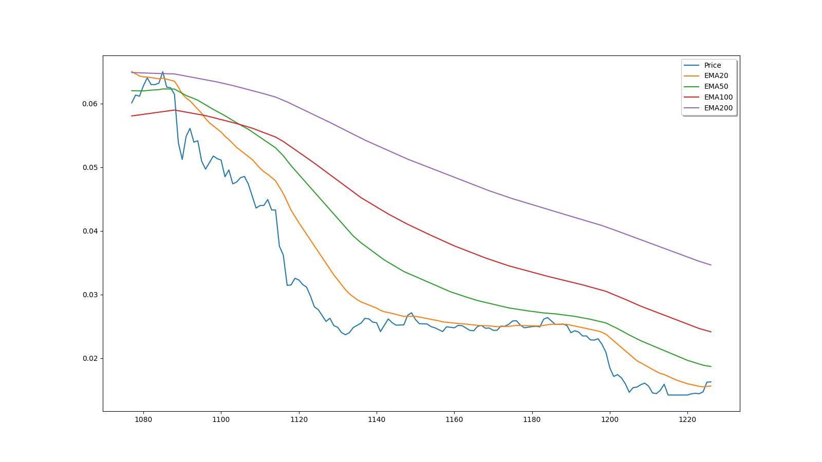 RocketX exchange Exponential Moving Averages