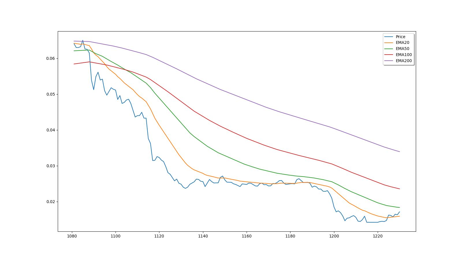 RocketX exchange Exponential Moving Averages