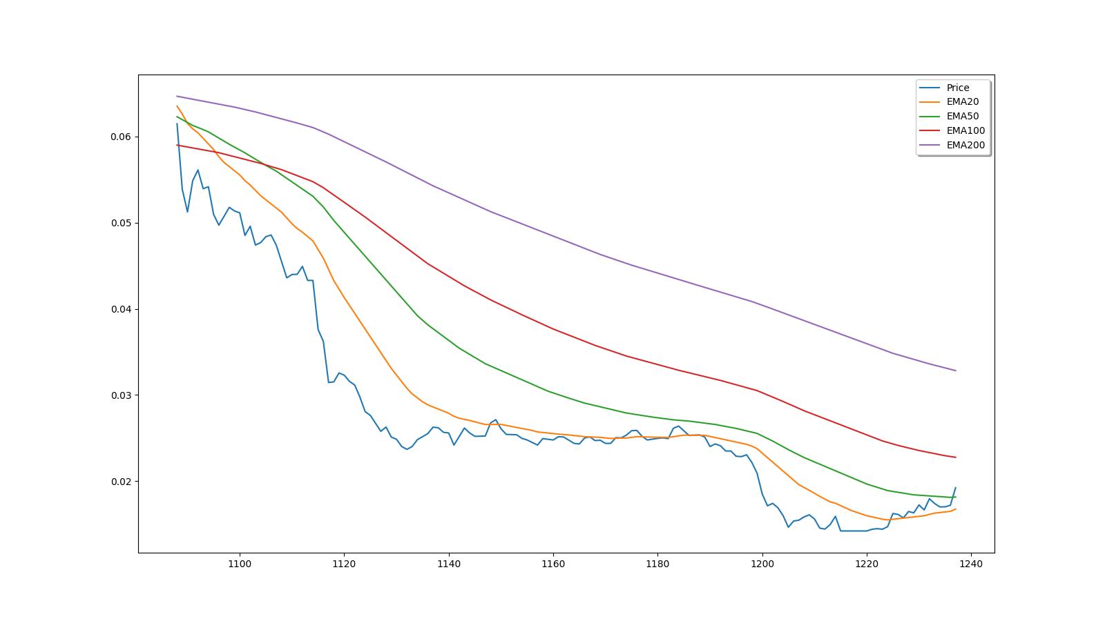 RocketX exchange Exponential Moving Averages