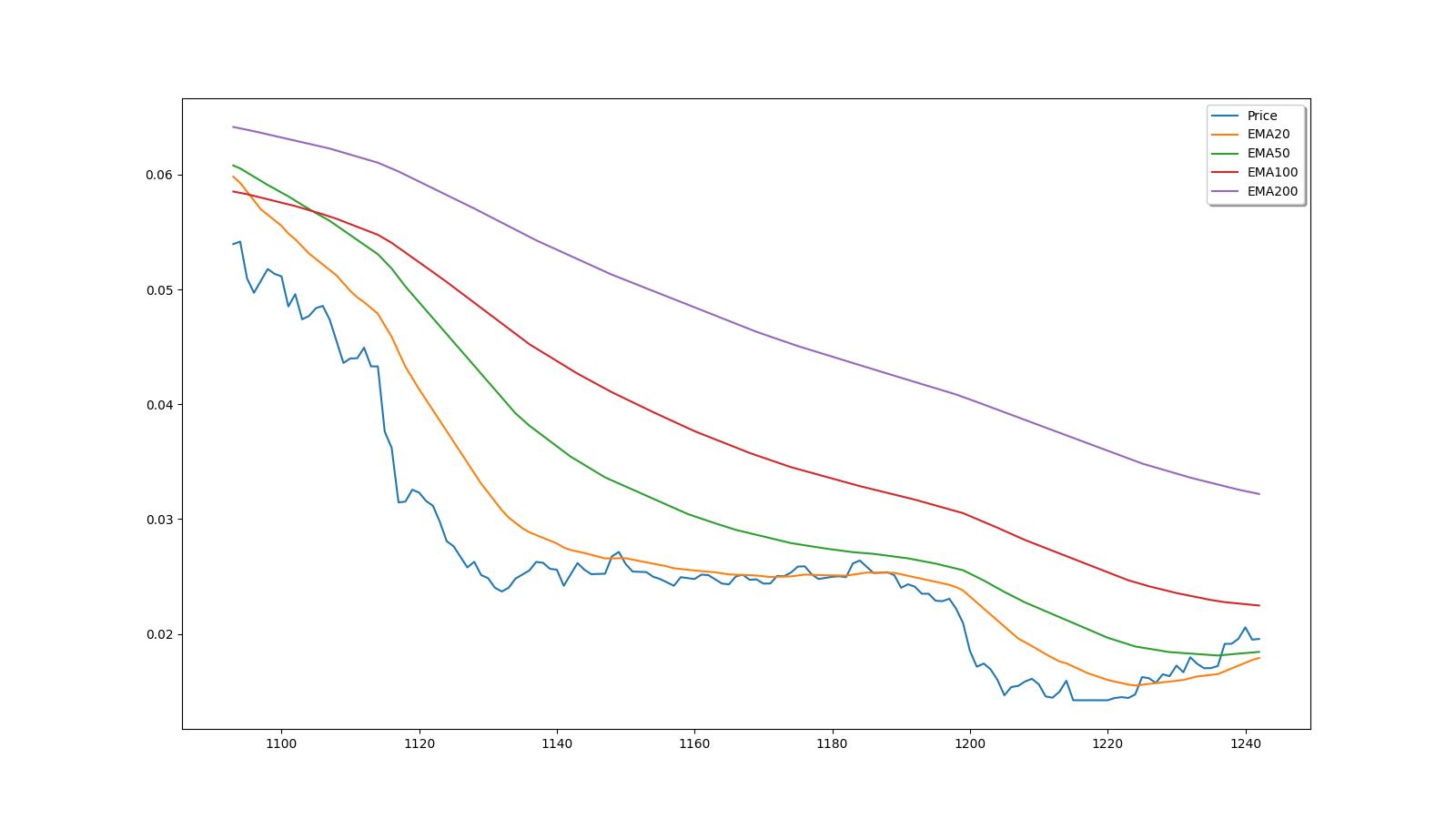 RocketX exchange Exponential Moving Averages