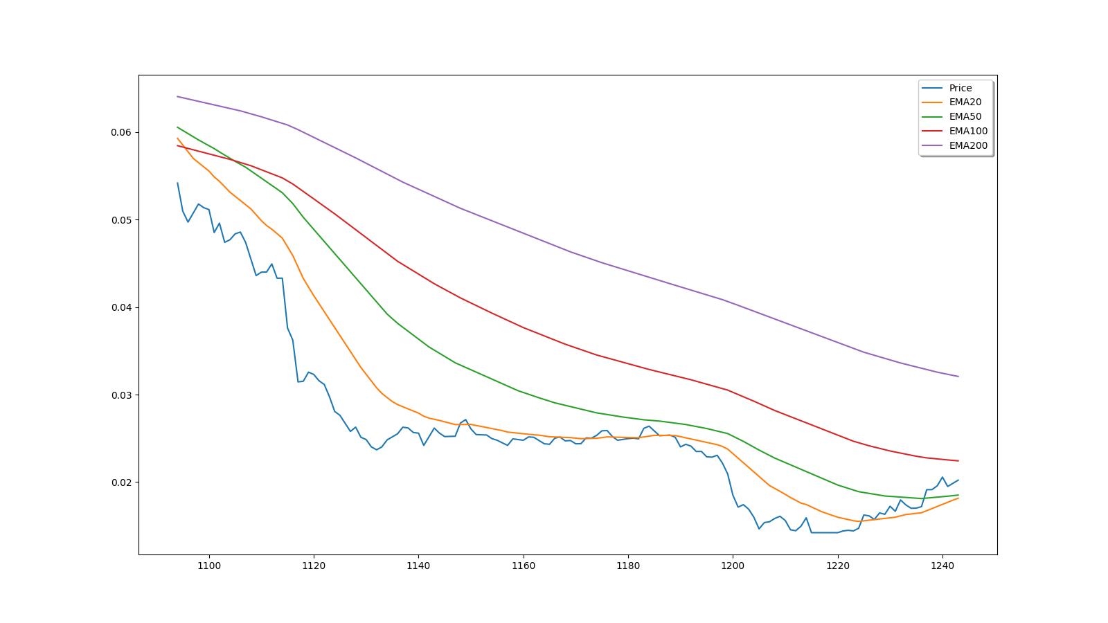 RocketX exchange Exponential Moving Averages