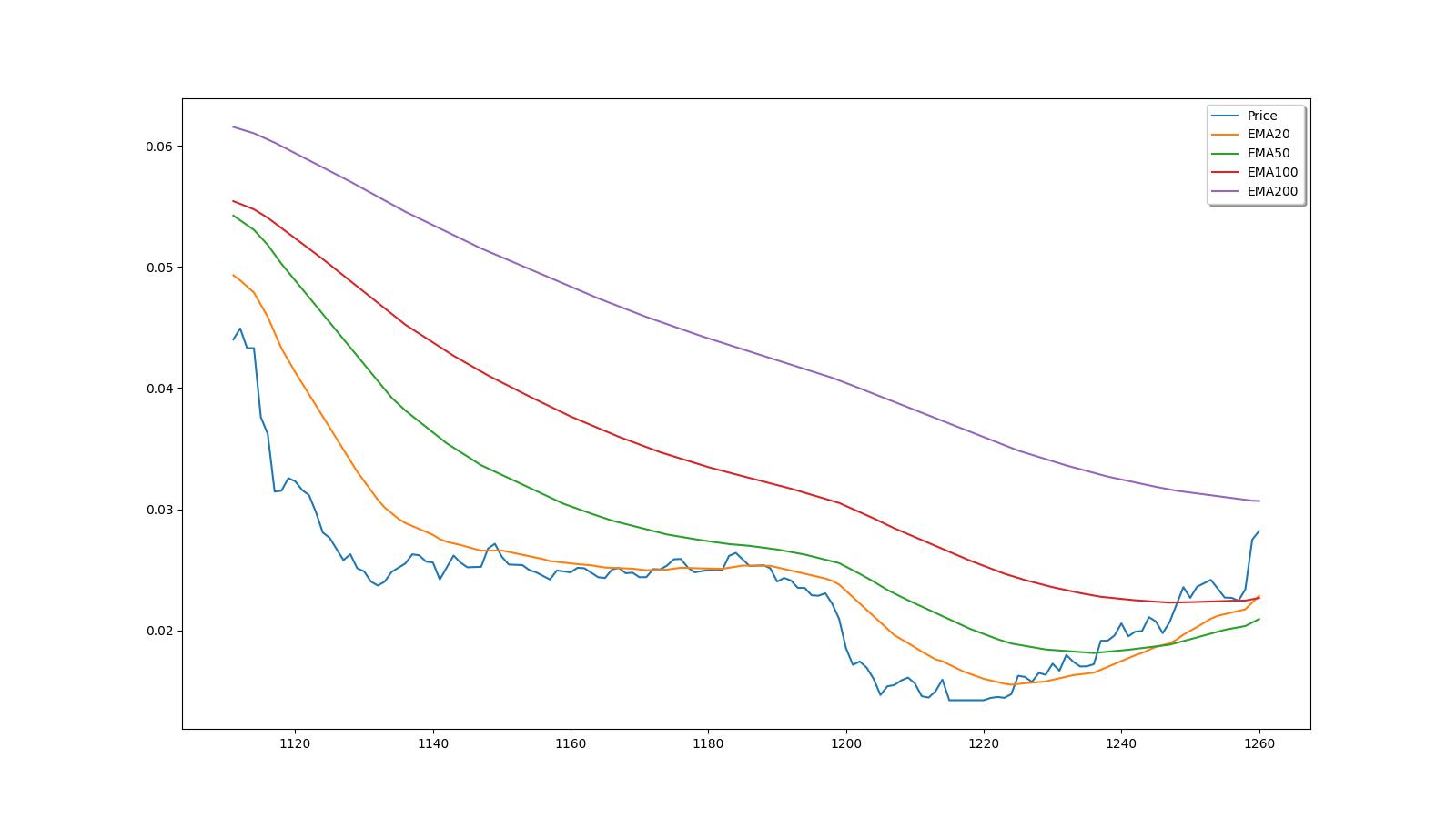 RocketX exchange Exponential Moving Averages