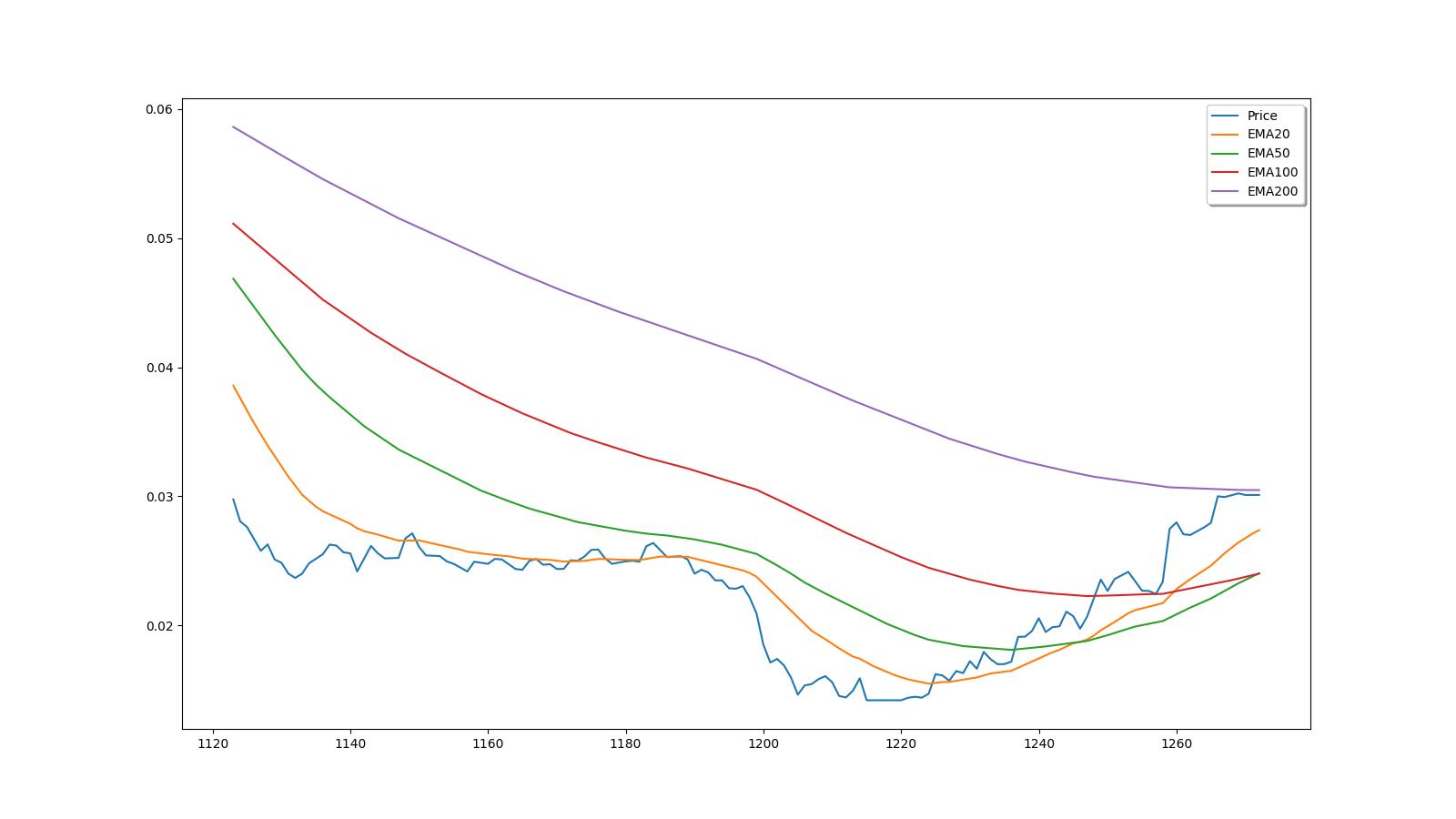 RocketX exchange Exponential Moving Averages