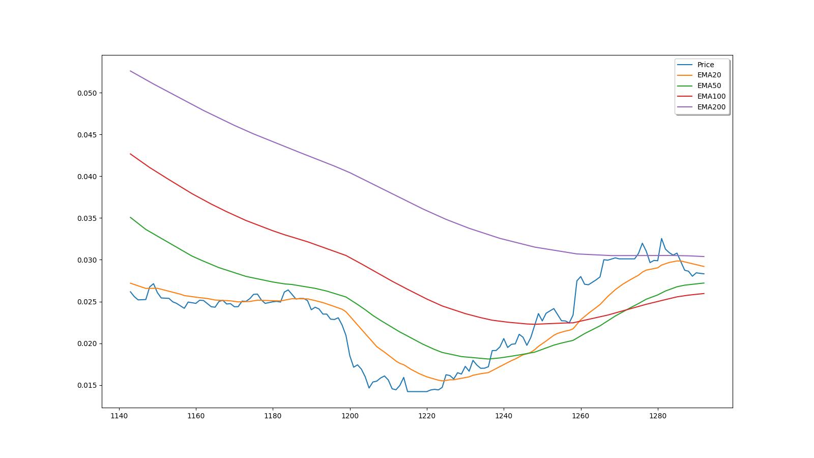RocketX exchange Exponential Moving Averages