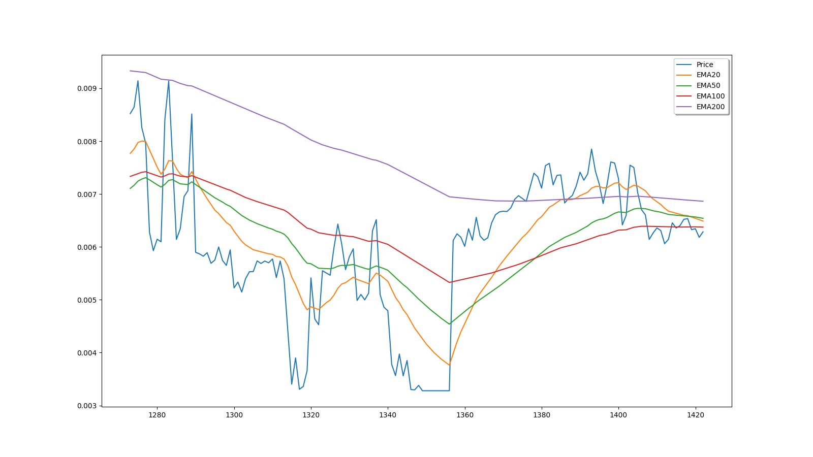 Rocki Exponential Moving Averages