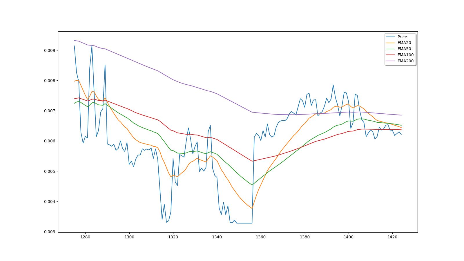 Rocki Exponential Moving Averages