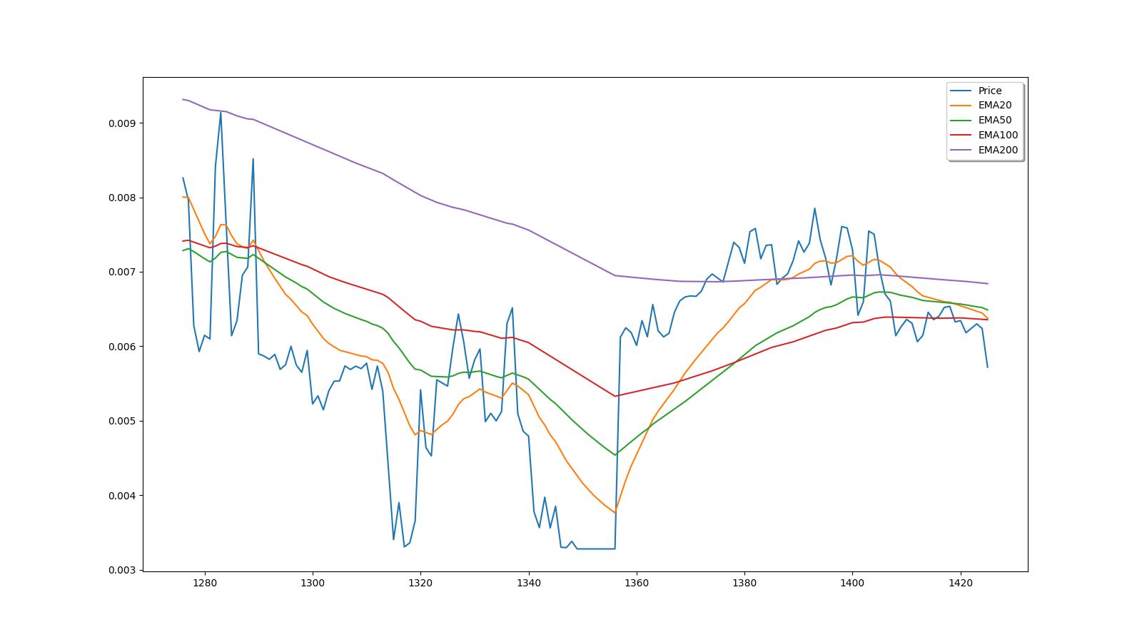 Rocki Exponential Moving Averages