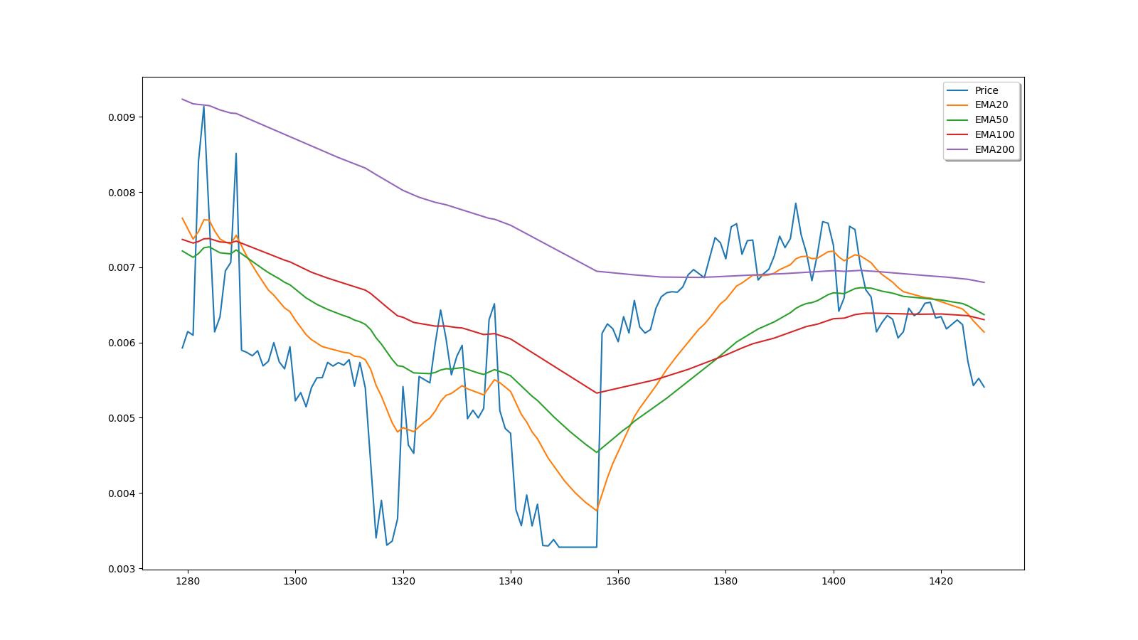 Rocki Exponential Moving Averages