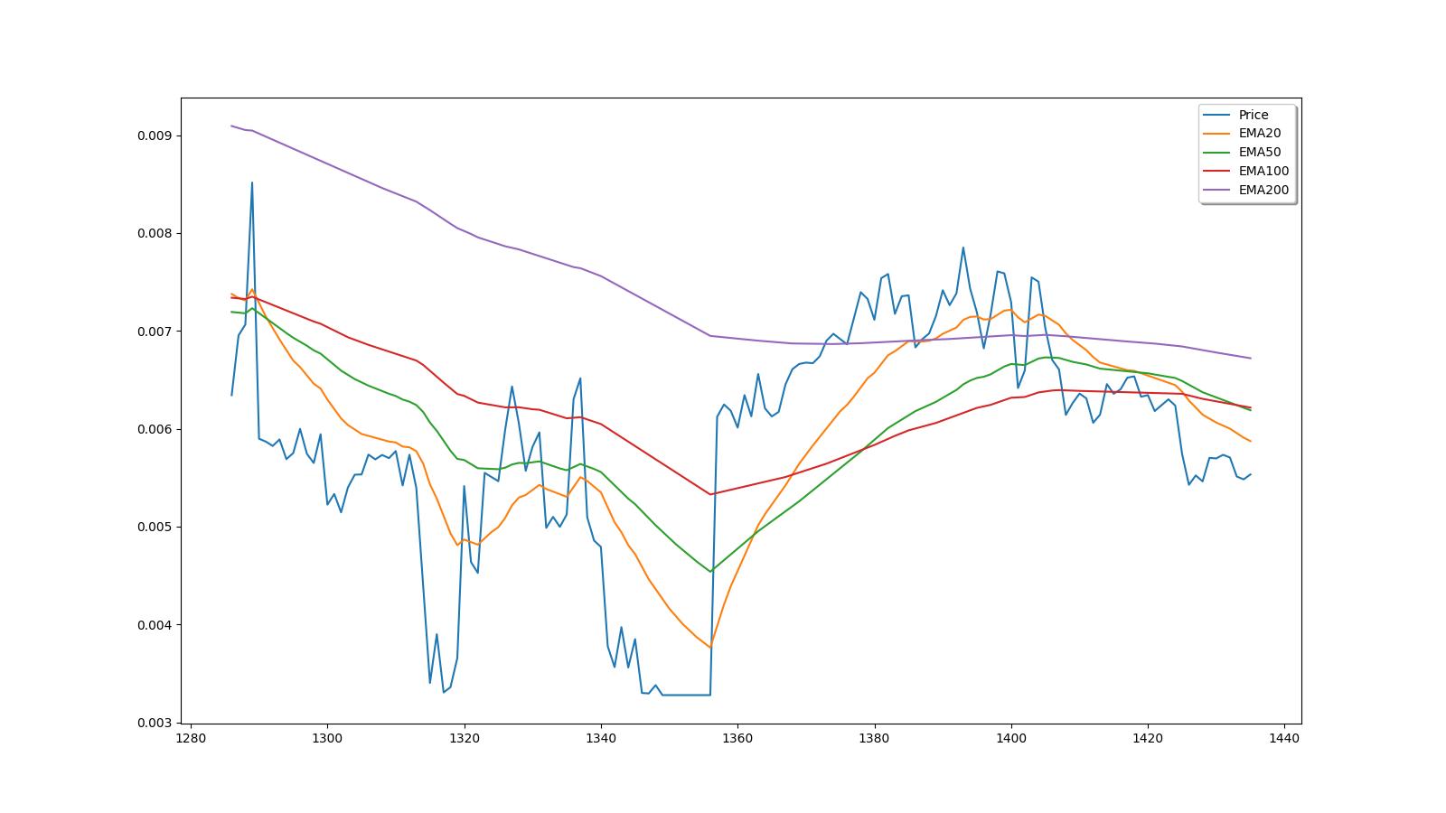 Rocki Exponential Moving Averages