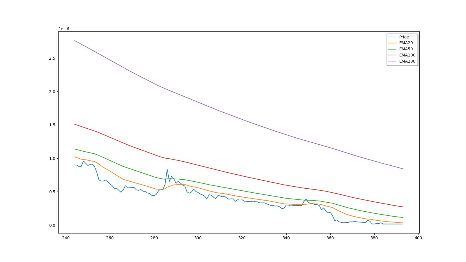 RabBitcoin Exponential Moving Averages