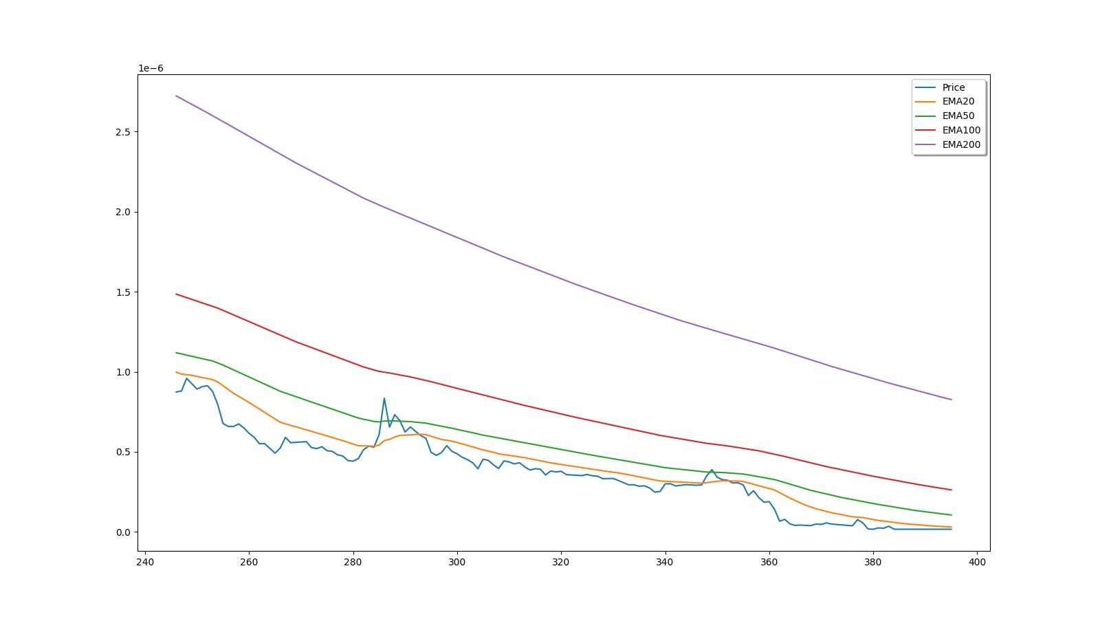 RabBitcoin Exponential Moving Averages