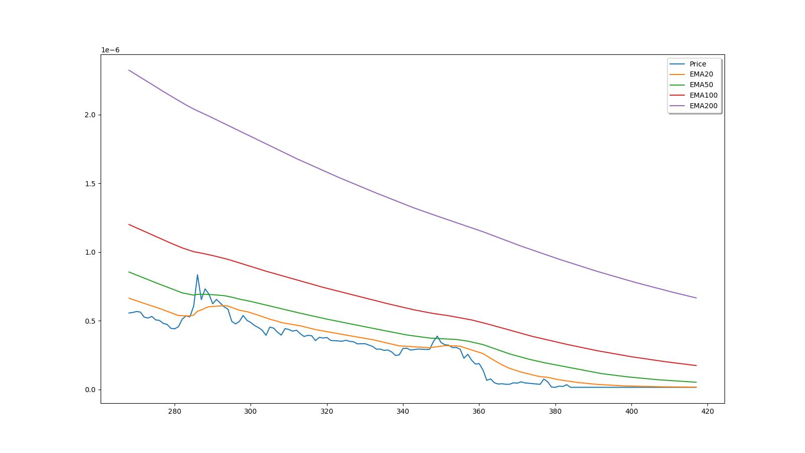 RabBitcoin Exponential Moving Averages