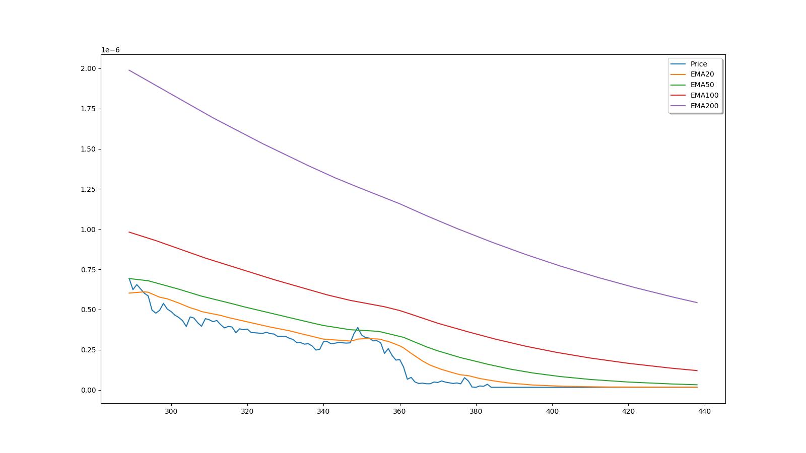 RabBitcoin Exponential Moving Averages
